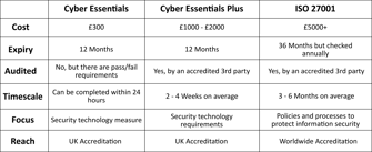 Cyber Essentials vs ISO 27001