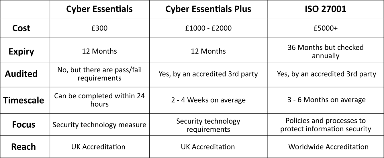 Cyber Essentials vs ISO 27001 Cyber Essentials vs ISO 27001